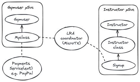 Software Project Creating A Real Life Transactional Microservices