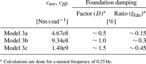 Model 3 Damping Parameters Download Table