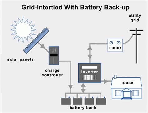 Solar Power Systems Basics Ee Power School