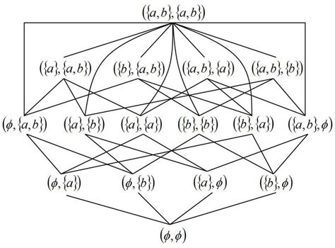 Figure B 1 An Example Of The Lattice B 1 Theorem B 1 When Ω {a B