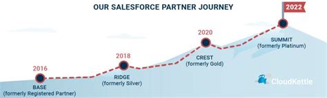 Did You Know That Salesforce Summit Partner Is The Highest Tier In The Salesforce Partner