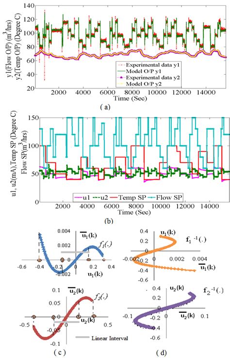 A Comparison Of Experimental Data With Simulated Model Output B