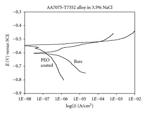 Potentiodynamic Polarization Plots Obtained For The Uncoated And
