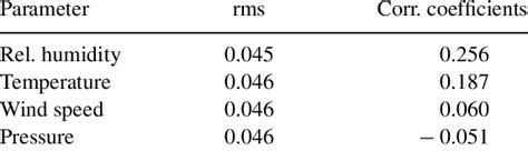 Extinction And Weather Parameter Correlation Coefficients Download