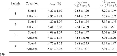 mean value ± standard deviation of porosity o2 and co2 diffusivity