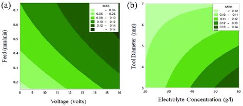A Contour Plot Of Mrr Vs Feed Voltage B Contour Plot Of Mrr Vs