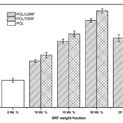 Youngs Modulus Of Pcl And Pclsrf Biocomposites Download Scientific Diagram
