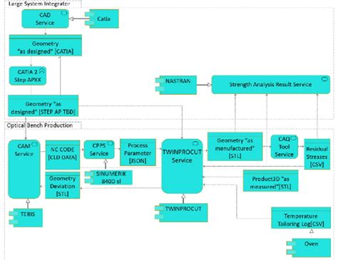 Digital Flowchart Derived From The Business Object Download