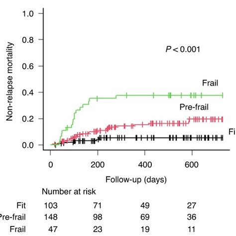 Correlation Between Fit Pre Frail And Frail Status And Os Nrm And Cir