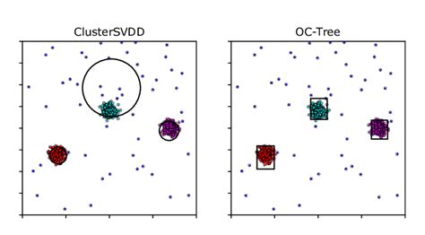 Detection Of Three Gaussian Blobs With 2 Of Outliers Included In The