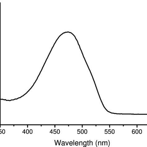 Uv Vis Spectrum Of The Title Compound In Thf Solution 1 Â 10 À5 M Download Scientific Diagram