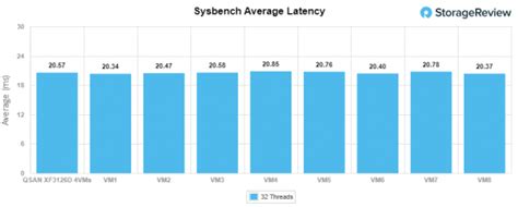 QSAN XCubeFAS 3126D All Flash Array Review StorageReview