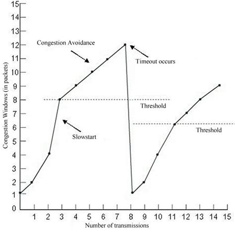 2 the evolution of congestion window cwnd [10] download scientific