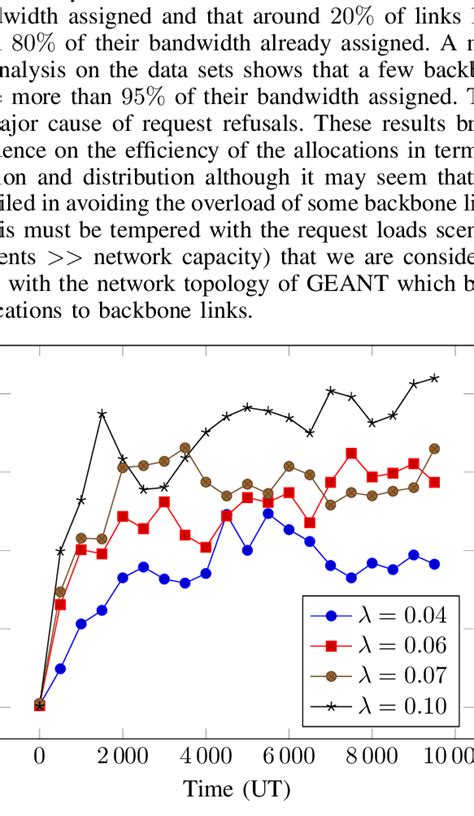 Average Link Utilization Unicast Requests Download Scientific Diagram