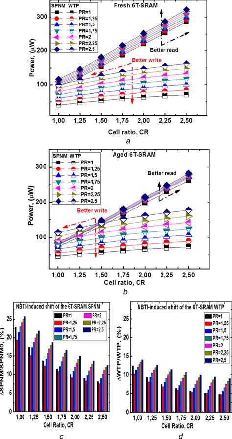 6t‐sram Power Metrics For Read Stability And Write‐ability Degradation