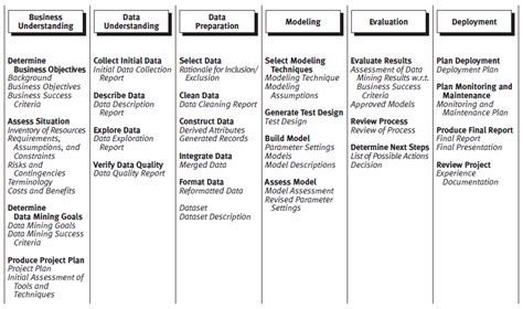 How To Succeed In Data Science Projects Industrialization Management And Data Science