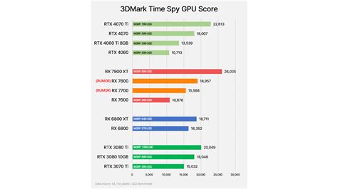 AMD Radeon RX 7800 And 7700 Crush Nvidia GPUs In Benchmark Leak