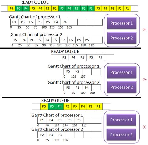 Pictorial Representation Of Round Robin Priority And Cspdabrr For