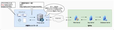 会社のproxy Serverは社員のssl通信をどこまで把握しているのか Network Qiita