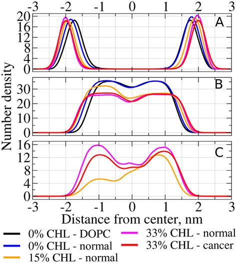 Number Densities Of The Lipid Head Groups A Lipid Tails B And