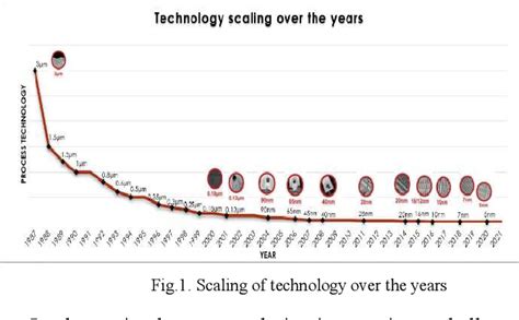 figure 1 from reduction of toggling activity using novel lfsr driven