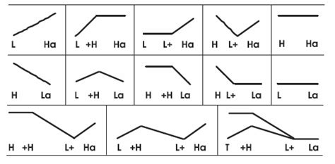 K Tobi Korean Tobi Labelling Conventions