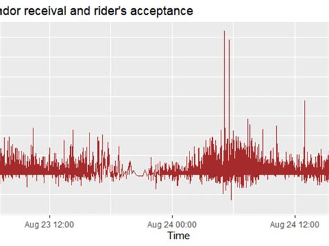Time Series Analysis Using R Upwork