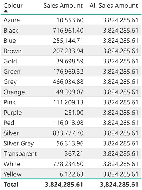Table Functions In Dax Filter And All Endjin Azure Data Analytics