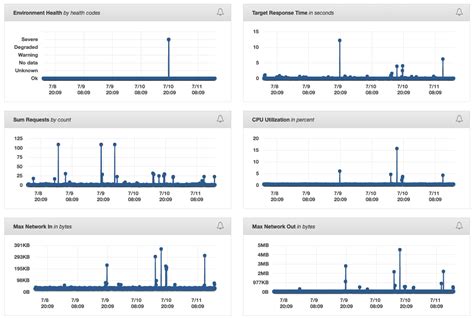 Django How To Determine Root Cause Of Aws Elastic Beanstalk Shutdown Errors Stack Overflow