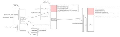 Linux内核 Crypto文件夹 密码学知识学习linux Crypto支持的非对称加密算法有哪些 Csdn博客