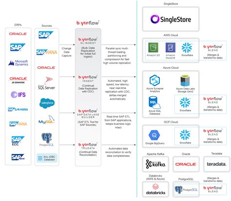 Modern Real Time Data Integration Bryteflow