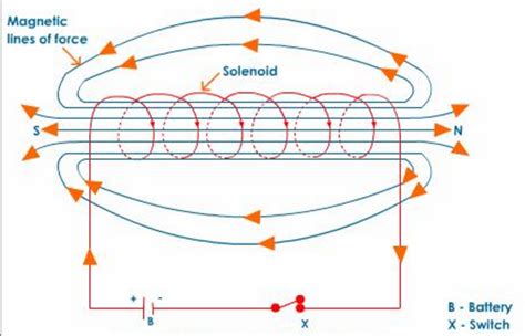 Magnetic Field Due To A Current In A Solenoid Class 10 Magnetic