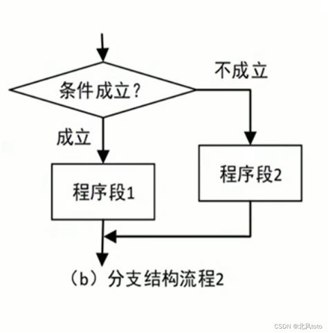Shell脚本编程基础，bilibili王晓春老师课程个人笔记（写比较简单，仅供参考）王晓春linux笔记 Csdn博客