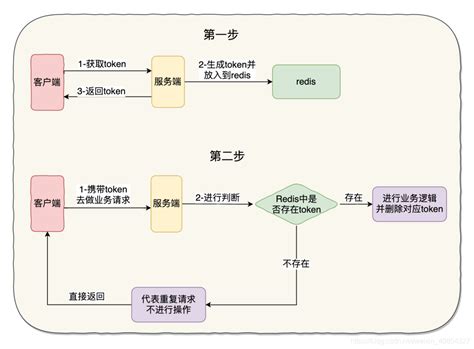 如何处理接口幂等性问题 接口的幂等处理 csdn博客