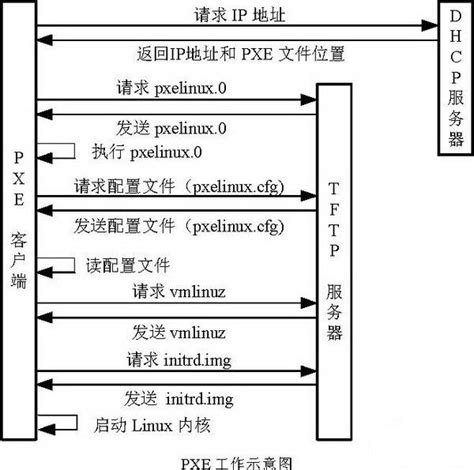 Pxe自动化安装系统工具介绍与部署 Csdn博客