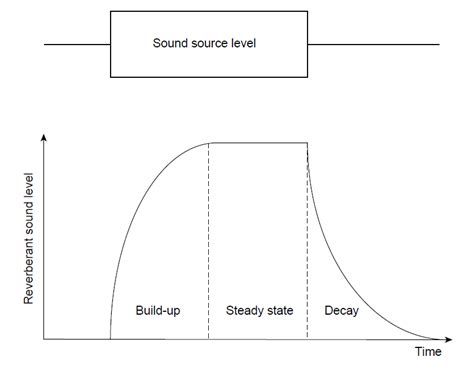 Reverberant Sound Evolution In A Room Download Scientific Diagram