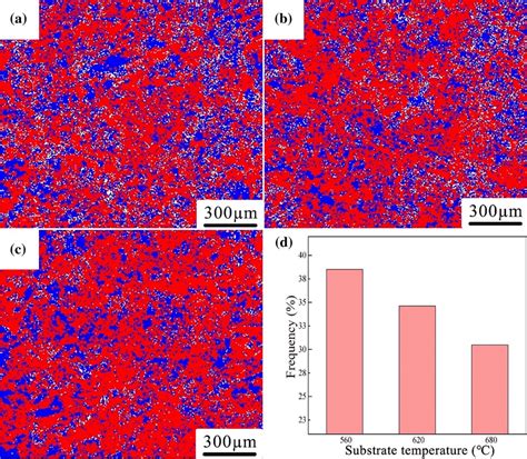 Recrystallization Distribution Map Of γ Phase For Each Sample Under