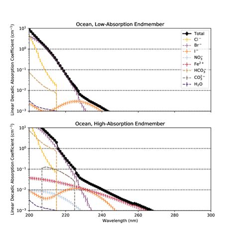 Protein Absorption Coefficient At Nate Davidson Blog