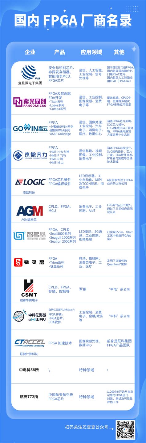 国内 Fpga 厂商名录