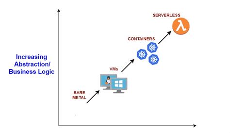 Javed Ali On Linkedin Cloudcomputing Serverless Devops Containerization