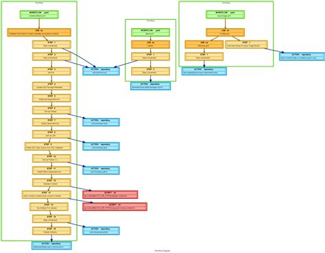 Improve Cicd Diagrams And Documentation · Issue 1434 · Usnistgov
