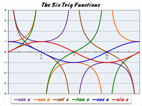 6 Trig Functions Math Sins Function