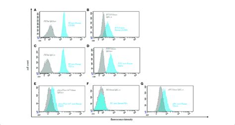 Representative Flow Cytometric Analysis Of The Expression Of Immune