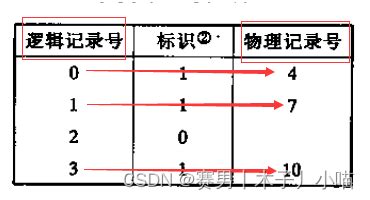 软考 操作系统之文件系统多级索引 阿里云开发者社区