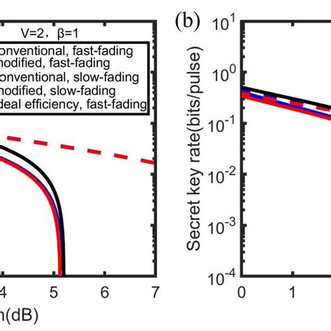 The Comparison Of The Secret Key Rate Versus T Max Over A Fast Fading