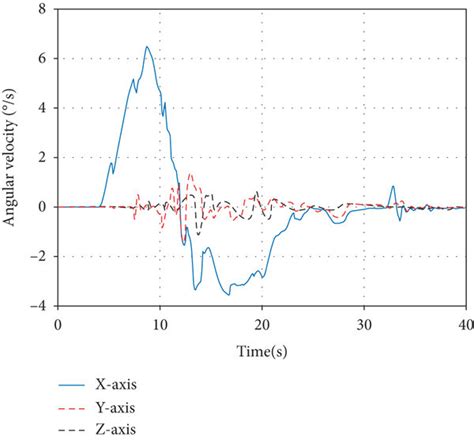 Angular Velocity Of Payload Module With Pd Controller Download