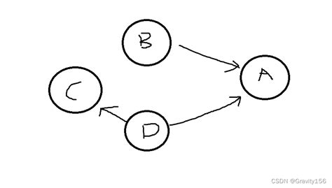 拓扑排序（leetcode207课程表）拓扑排序排课系统 Csdn博客