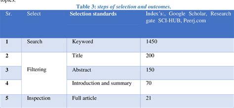Table 3 From Iot Based Smart Attendance System Using Rfid A Systematic