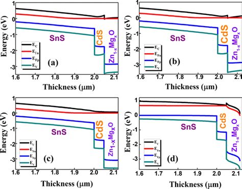 Band Alignment Diagram For Sns Cds Zn1 Xmgxo Tfscs With Mg