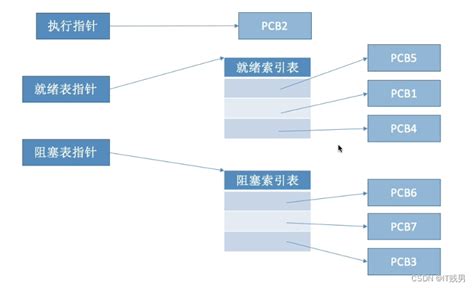 操作系统原理 —— 进程有哪几种状态？状态之间如何切换？（七）进程结束打印等待cpu的又一次调用处于什么状态 Csdn博客